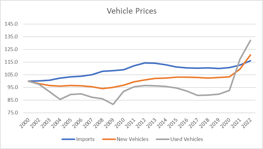 The Future of Vehicle Prices – CEPR