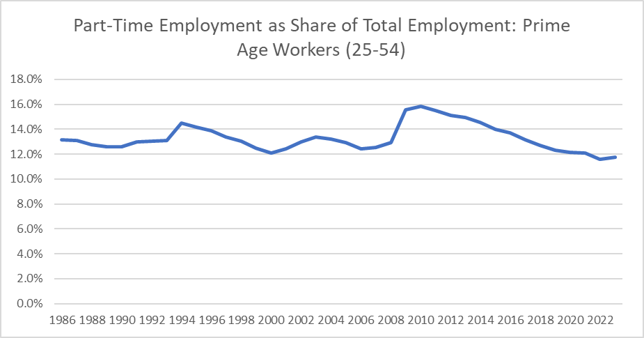 NYT Highlights Problem of Part-Time Employment as It Hits Record Low – CEPR