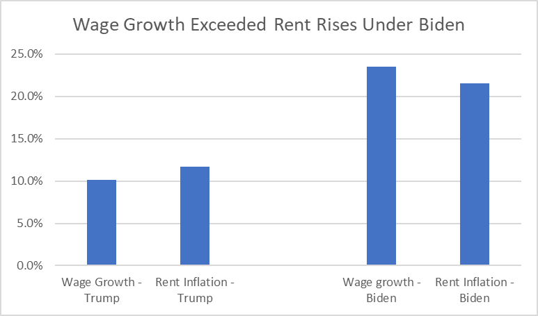 Rent Was Less Affordable Under Trump, Why All the Stories Now? – CEPR