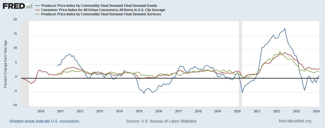 The March CPI, the Inflation Picture, and the Fed – CEPR