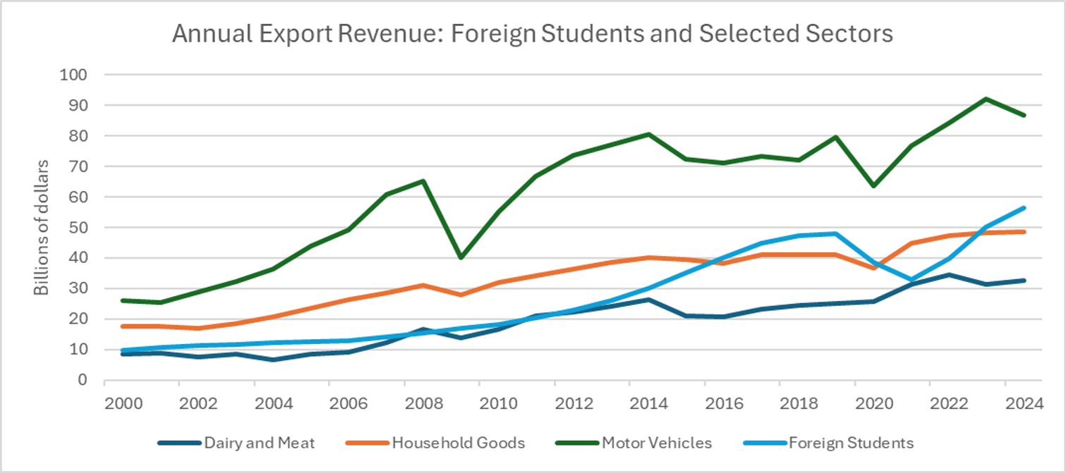 Foreign Students Aren’t Just a Large Source of Export Revenue, They ...