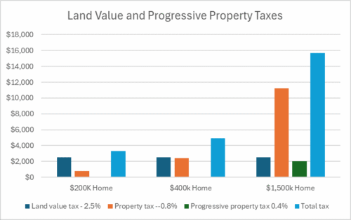 Land Value Tax vs. Progressive Property Tax Explained